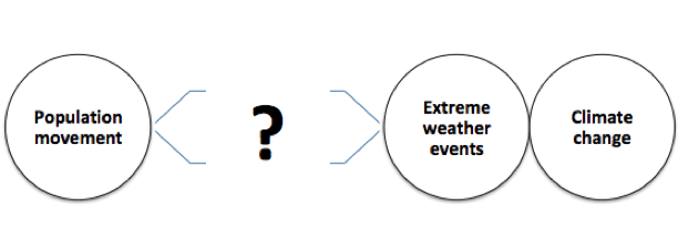 Extreme Weather Events And Population Movement In The Era Of Climate ...